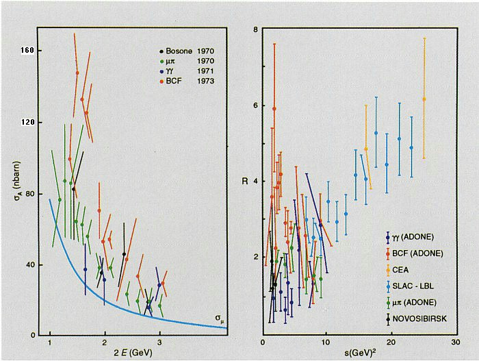 First generation experiments at ADONE-1 | INFN-LNF